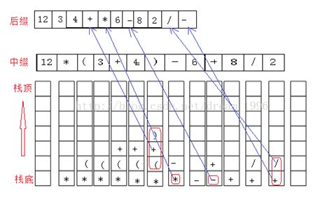 【经典算法】 算术表达式求值 Csdn博客