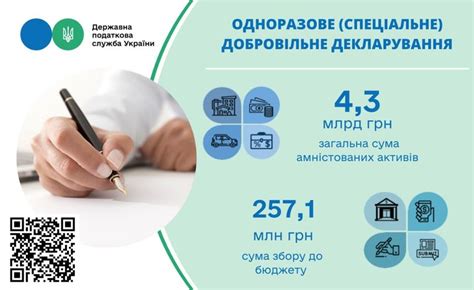 Українці задекларували ₴4 3 мільярда Податкова служба — Finance Ua
