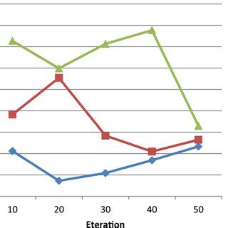 Number Of Iterations Versus Computation Time Deviation Download Scientific Diagram