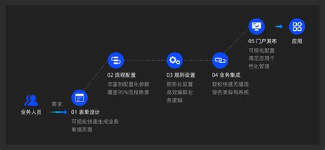 奥哲云枢低代码开发平台