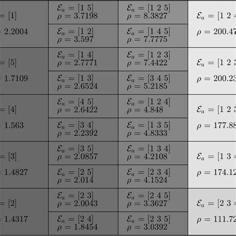 Values of ρ Σ of the ring graph for every possible set of attacked Download Scientific