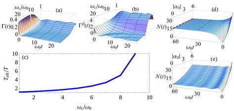 Γ t a and Γ β t b in different ωc c T eff evaluated when t Download Scientific