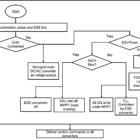 Microgrid Energy Management Strategy Download Scientific Diagram
