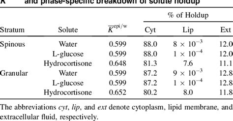 Table 3 From A Microscopic Multiphase Diffusion Model Of Viable Epidermis Permeability