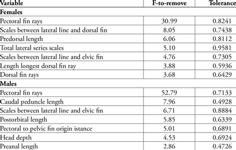 Seven Variables Selected In Backward Estimation Discriminant Function