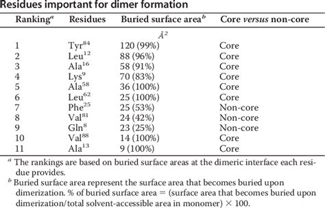 Table 1 From Determinants Of 14 3 3σ Protein Dimerization And Function