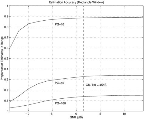 estimation accuracy as a function of snr download scientific diagram