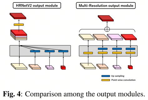 Lite Hrnet Plus来袭 解决litehrnet的多尺度特征融合复杂的弊端 智源社区