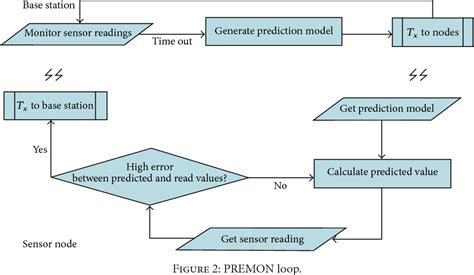 figure 2 from bio inspired distributed sensing using a self organizing