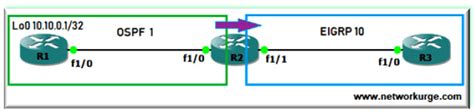 Route Redistribution In EIGRP