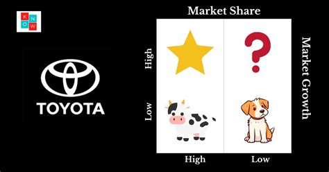 Bcg Matrix Of Toyota Know It