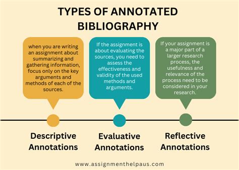 How To Write An Annotated Bibliography Apa Mla And Chicago