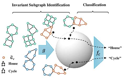 graph out of distribution generalization framework good the download scientific diagram