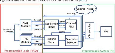 Figure 7 From A Flexible System On Chip Field Programmable Gate Array