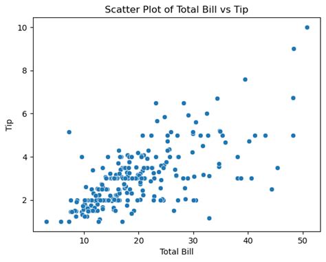 Seaborn Visualizing Restaurant Tips With Seaborn In Python