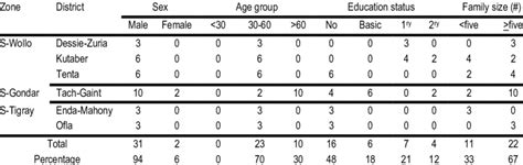 Frequency Of Sex Group Age Group Educational Status And Family Size Download Scientific