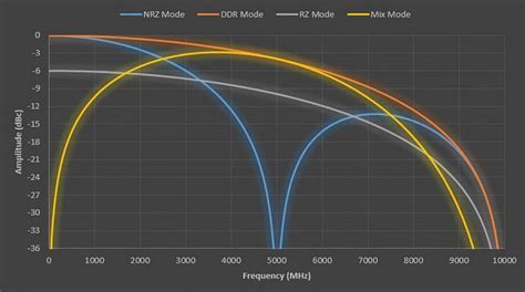 simplifying signal generation using arbitrary waveform generators