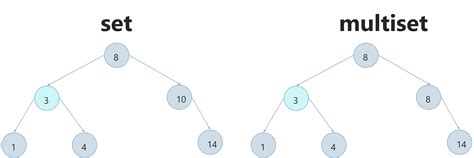 Ccmap与set的使用c语言有set和map吗 Csdn博客 Ccmap与set的使用c语言有set和map吗 Csdn博客