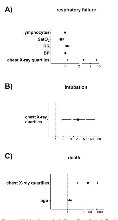 Multivariate Analysis Forest Plots Statistically Significant Variables