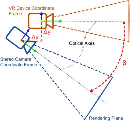 Schematized Representation Of The Vr Devices And Stereo Cameras Download Scientific Diagram