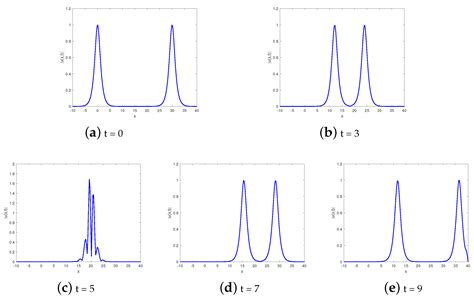 A Numerical Method Based On Operator Splitting Collocation Scheme For Nonlinear Schrödinger Equation