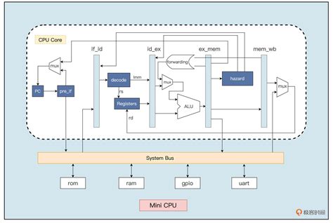 06 手写cpu(一):迷你cpu架构设计与取指令实现 06 手写cpu(一):迷你cpu架构设计与取指令实现