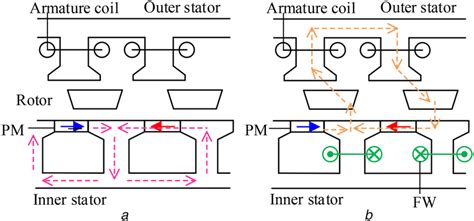 Illustration Of Flux Paths A Only PM Excitation B PM And FW Excitation Download