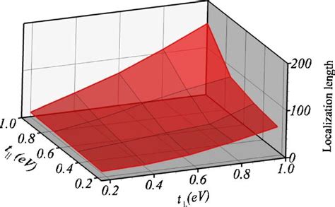 Color Online Maximum Localization Length For N 4500 As A Function Of