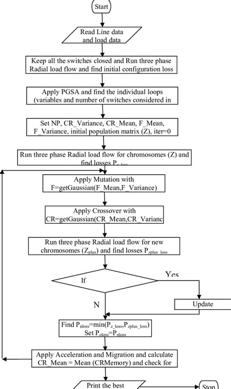 Flowchart For Reconfiguration Through Hybrid Pgsa Sahde Download Scientific Diagram