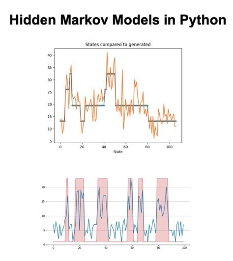 A Python Library For Time Series Using Hidden Markov Models Let Me