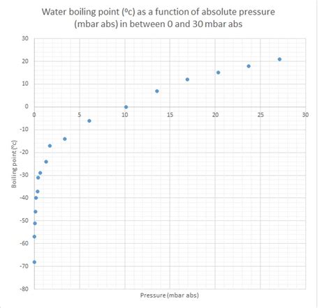 Water Boiling Point Vs Pressure And Vacuum