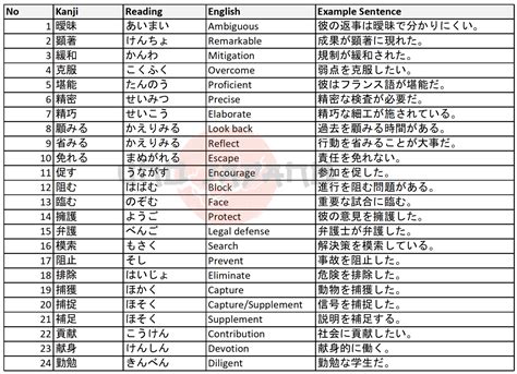 Hard Vocabulary And Kanji In Jlpt N1