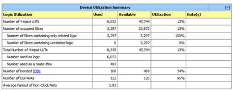 Fpga Device Utilization Summary Download Scientific Diagram