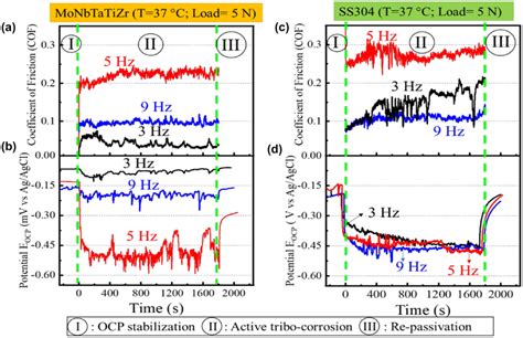 The Variation Of The A C Cof And B D Ocp During The Tribocorrosion