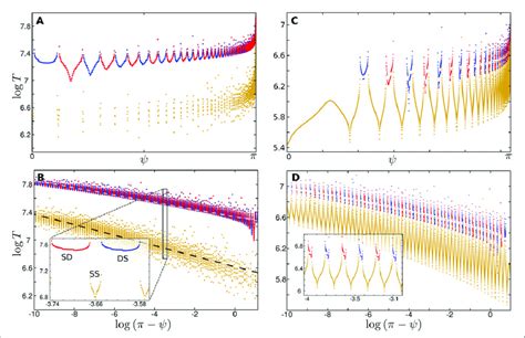 figure e1 times to attractor parameter values for a and b b