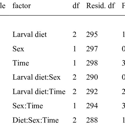 Glm Outcome For The Effects Of Larval Diet Sex And Time On Bacterial