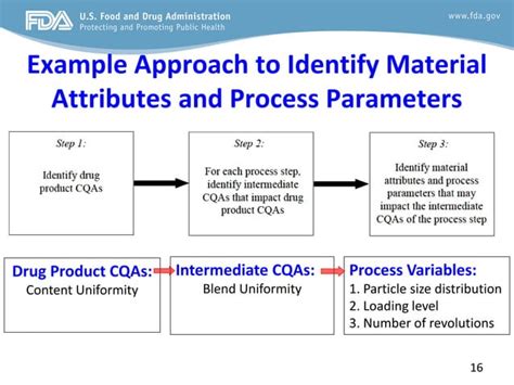 Ccp And Cqa Concept Pdf Pharmaceutical Industry Industries
