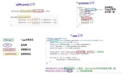 caffe学习（六）：caffe 添加自定义层 csdn博客