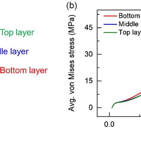 A Schematic Of Mpm 1 With Three Layers And B Average Von Mises Stress Download Scientific
