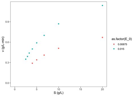 5 Determining Enzyme Rate Parameters Bioprocess Engineering