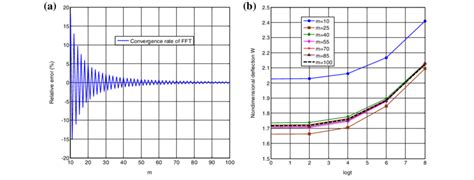 Convergence Rate The Deflection At A Initial Time And B Whole Time