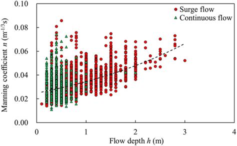 Relationship Between Mannings Coefficient And Flow Depth Download Scientific Diagram
