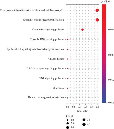 A Go Function Annotation Results Of The Four Targets Of Dioscin B
