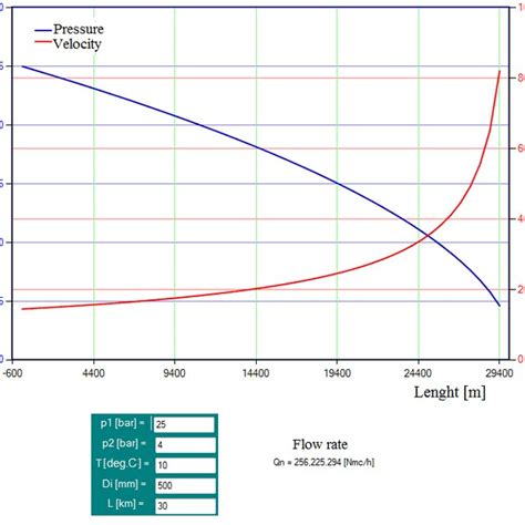 Calculation Data For A Pipeline Download Table