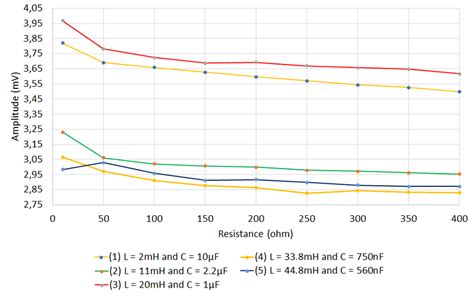 Graph Of Noise Vs Load For Each Filter Design Download Scientific Diagram