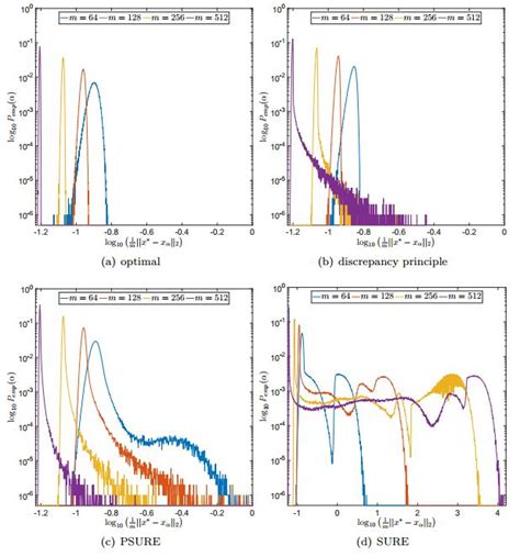 Risk Estimators For Choosing Regularization Parameters In Ill Posed Problems Properties And