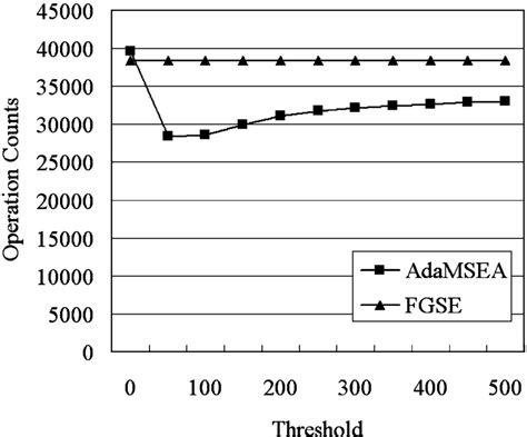 Results Of Applying Proposed Adamsea With Different Threshold On