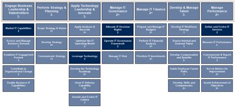 Gartner Security Maturity Road Map