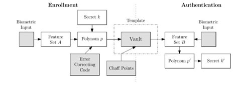fuzzy vault scheme basic operation mode download scientific diagram