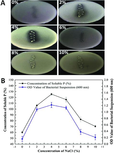 Effect Of Nacl Concentration On Phosphate Solubility Bars Represent